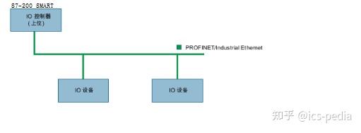 西门子 S7-200 SMART 系列十：s7-200 smart profinet IO 通信介绍 - 知乎