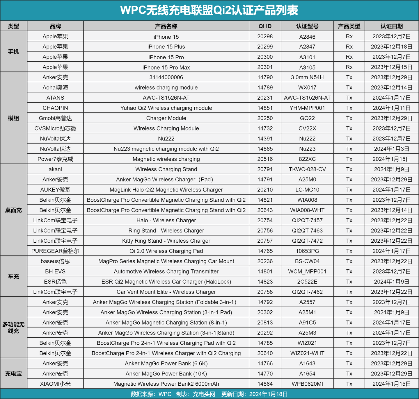 WPC公布首批Qi2认证产品，18家企业35款产品上榜 - 知乎