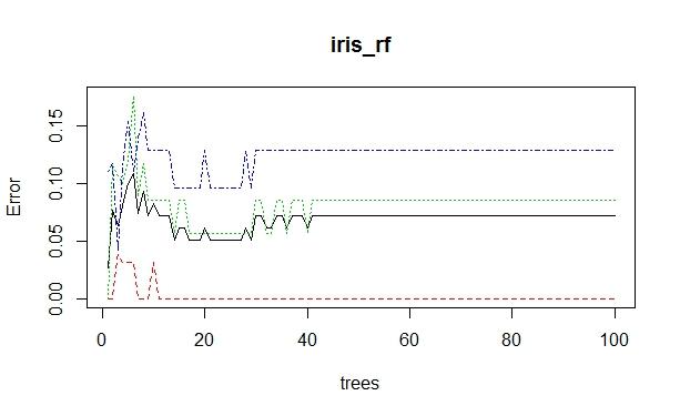Learn R | Random Forest of Data Mining（下） - 知乎