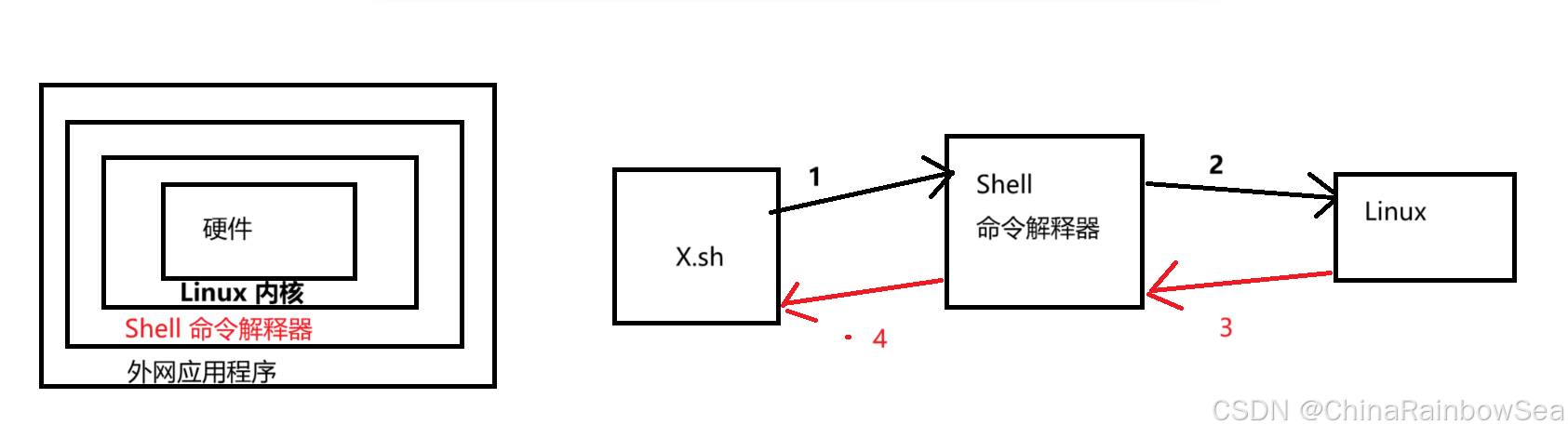 Linux 当中 Shell 编程(超级详细快速入门上手到熟悉) - 知乎