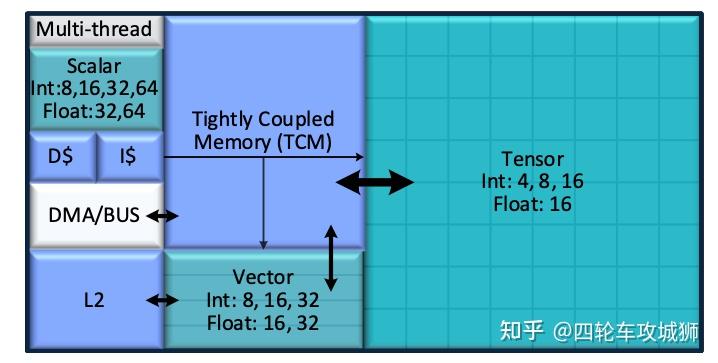 NPU(一)：架构浅析 - 知乎