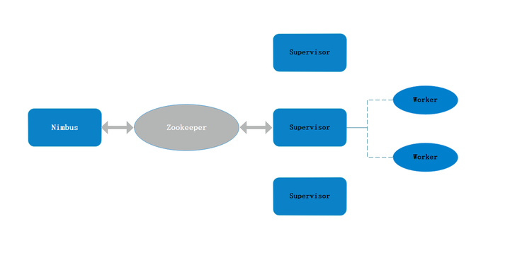 Storm基本架构以及计算模型 - 知乎