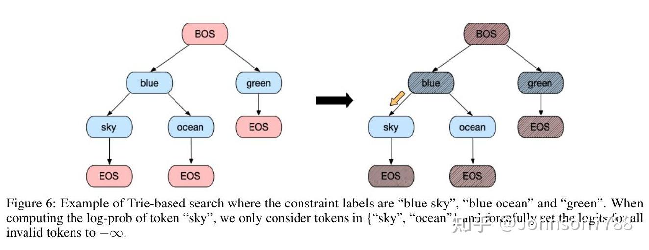 OFA：通过一个简单的seq2seq的学习框架来统一架构、任务和模态 - 知乎
