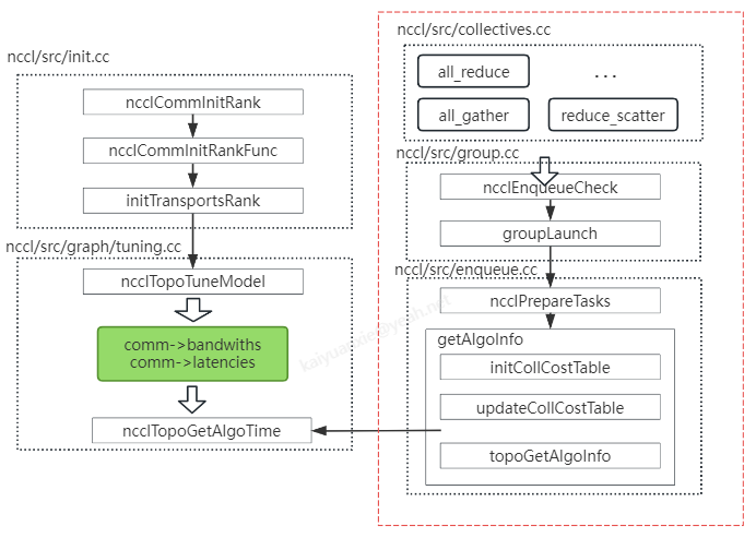NCCL算法的拓扑建立与通路选择 - 知乎