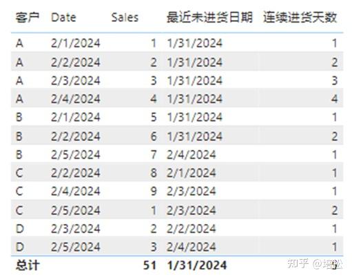 221 Powerbi数据建模 连续进货天数 知乎