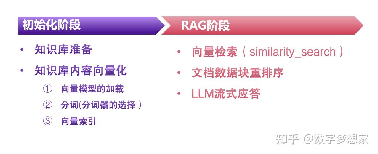 手把手教你打造本地化部署的LLM+RAG知识库（1） - 知乎