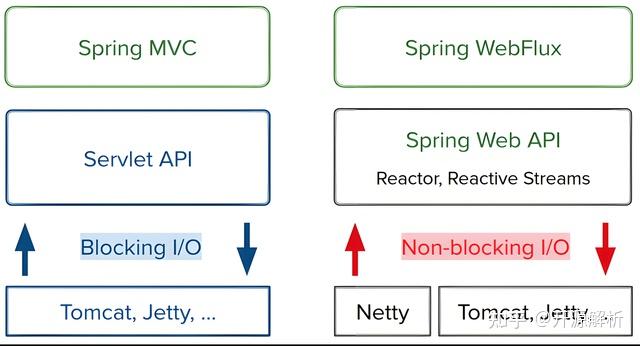 Spring WebFlux的成功与应用案例剖析及代码实现 - 知乎