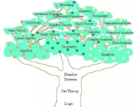 [转载]麻省理工（MIT）牛人解说数学体系 - 知乎