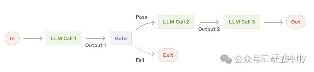 workflow与agent（Anthropic发文分享“如何高效构建Agent”，从简单到复杂带你体会Agent应用架构的真谛） - 知乎