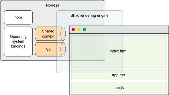 【译】探索NW.js和Electron的内部(一) - 知乎