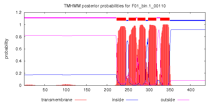 SignalP+TMHMM预测微生物分泌蛋白 - 知乎