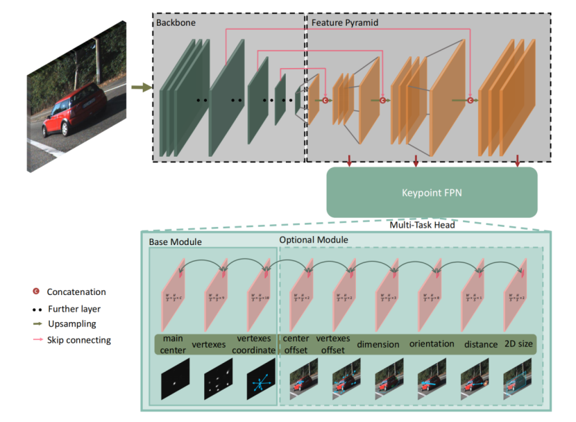 论文精读：Rtm3d: Real-time monocular 3d detection from object keypoints for autonomous driving - 知乎
