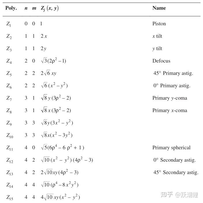 Zernike Polynomial 泽尼克像差多项式 - 知乎