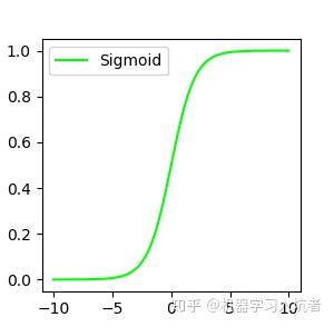 神经网络常用的12种激活函数 - 知乎