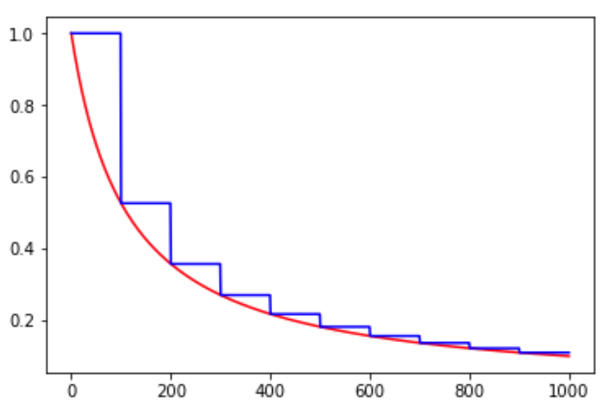 Tensorflow中learning rate decay的奇技淫巧 - 知乎
