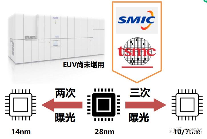 28nm 制程电路板的加工过程有哪些技术支持？ - 知乎