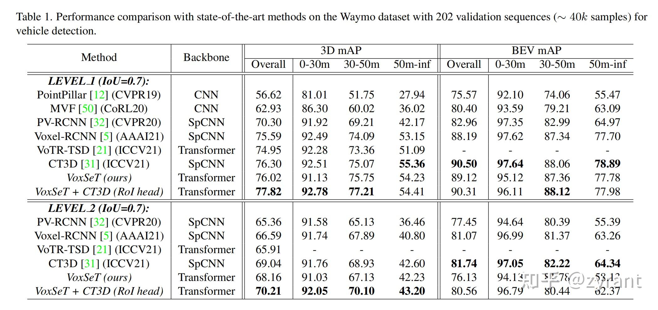 CVPR2022-Voxel Set Transformer: A Set-to-Set Approach to 3D Object Detection from Point Clouds - 知乎