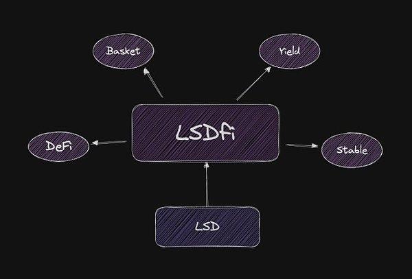 LSDfi Summer：什么是LSDfi以及LSDfi生态一览 - 知乎