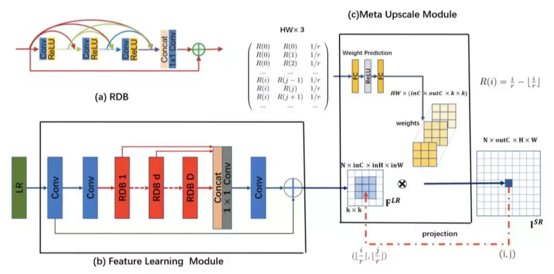 Meta-SR：单一模型实现超分辨率任意缩放因子 - 知乎