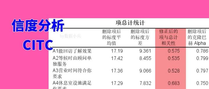 SPSS信度分析有CITC吗？ - 知乎