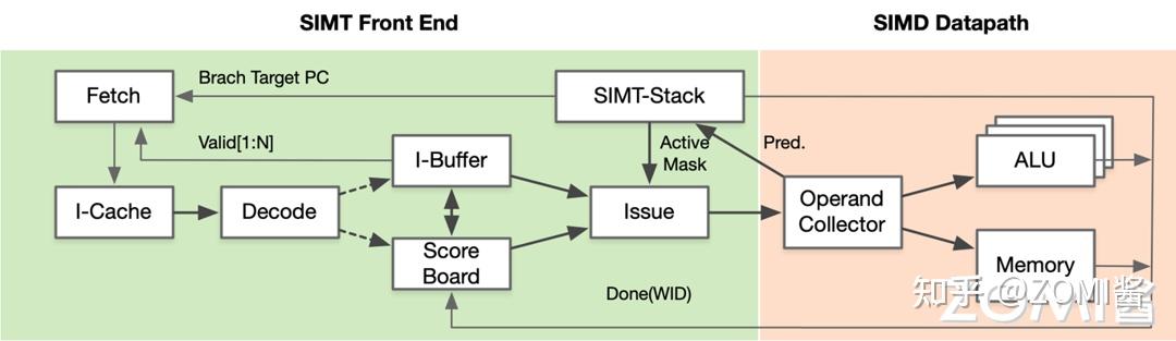 【AI系统】SIMD & SIMT 与 CUDA 关系 - 知乎