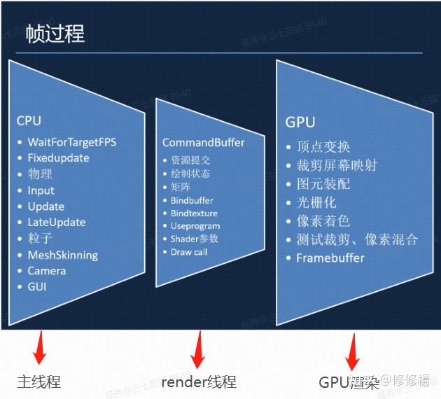 Unity 游戏深度性能剖析全攻略：从 CPU/GPU 线程模块诊断到 Profiler 数据实战解读 - 知乎