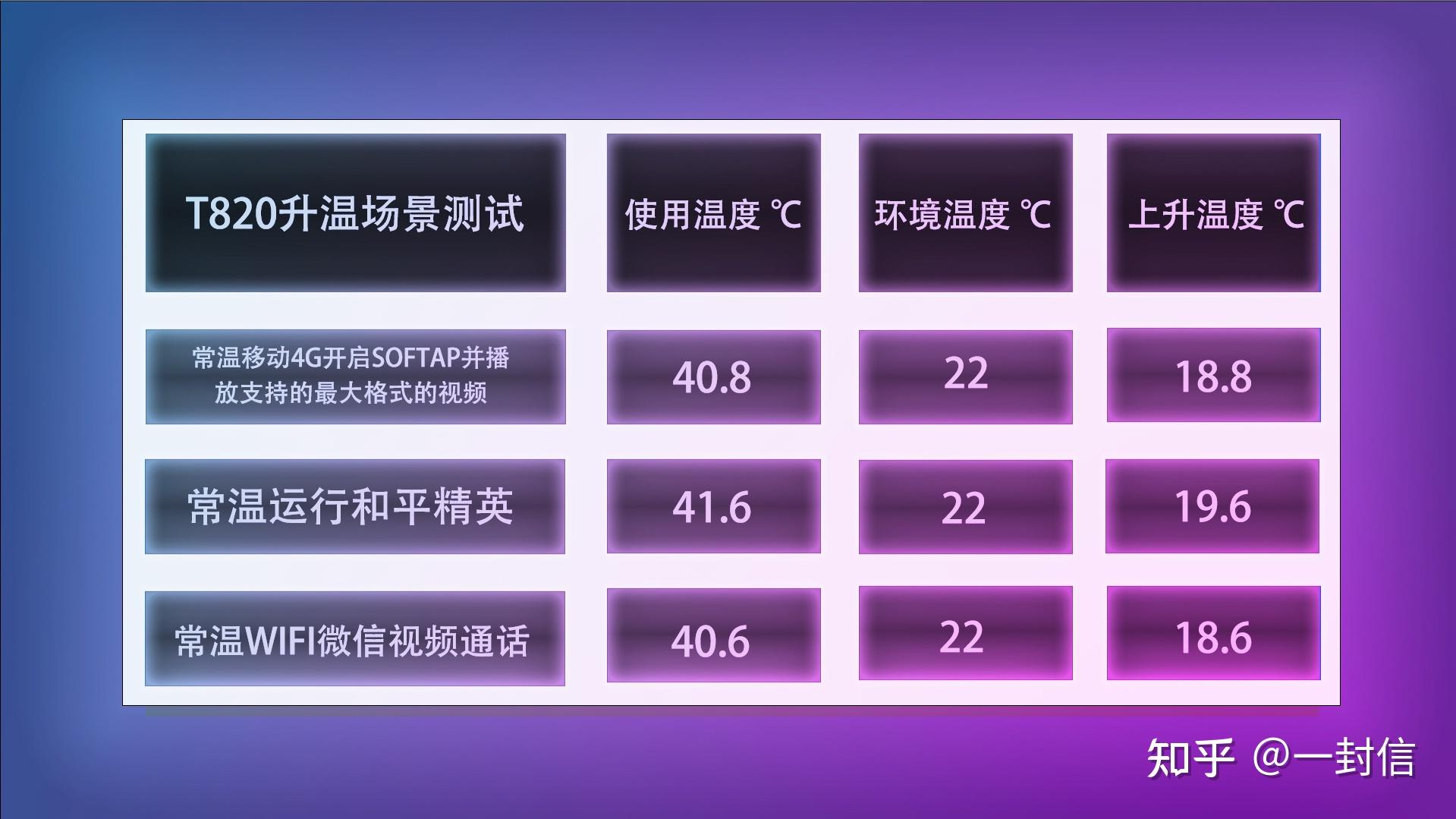 紫光展锐 5G T820 跑分公布，接近骁龙 765G、麒麟 820，你对该产品都有哪些期待？ - 知乎