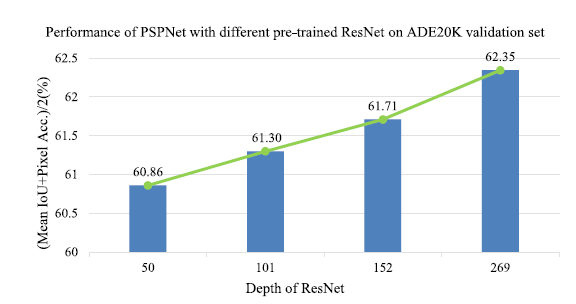 PSPNet——金字塔池化模型 - 知乎