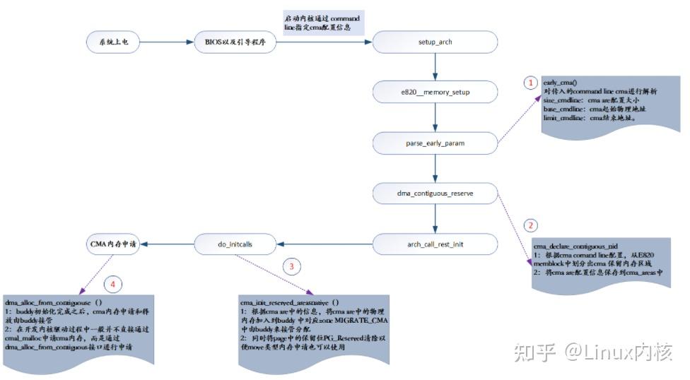 linux那些事之contiguous memory allocator(CMA) - 知乎