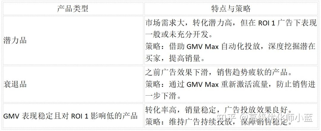 TikTok小店广告政策重大调整：全面转向GMV MAX！6月起实施！ - 知乎