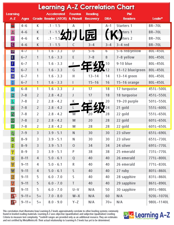 RAZ从低级到高级，都该怎么读？ - 知乎