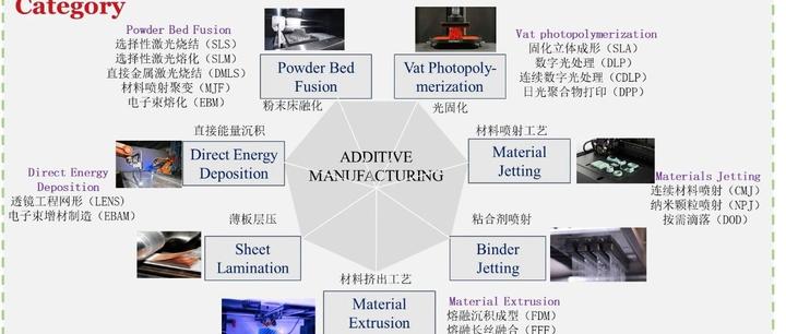 Additive manufacturing (3D printing) - 知乎