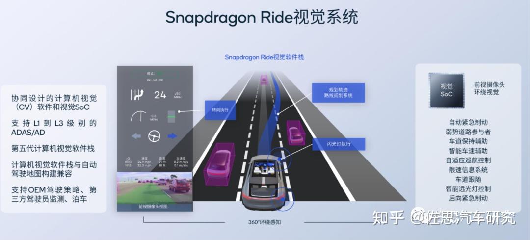 高通新一代Ride大杀四方，将与 #英伟达 平分秋色 #高通Ride #SA8650 #芯片 @佐思汽研 - 知乎