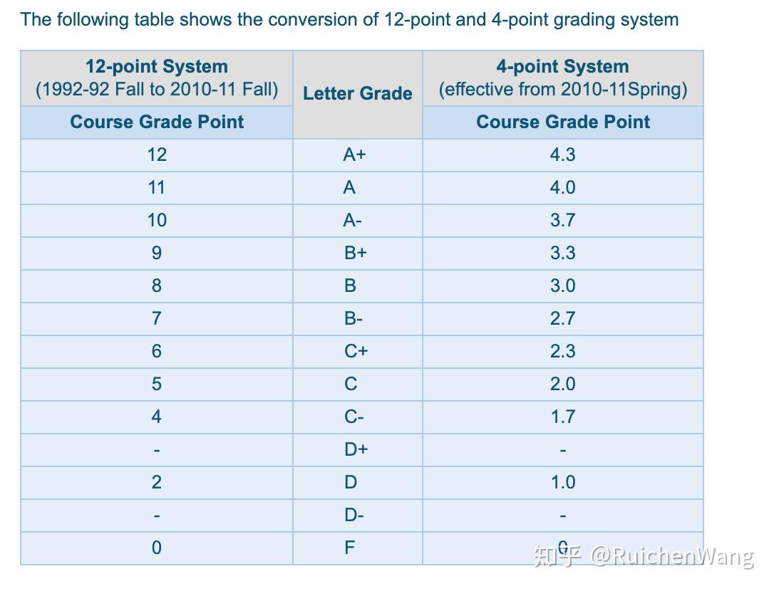 香港科技大学本科CGA如何转换成4分制GPA？ - 知乎