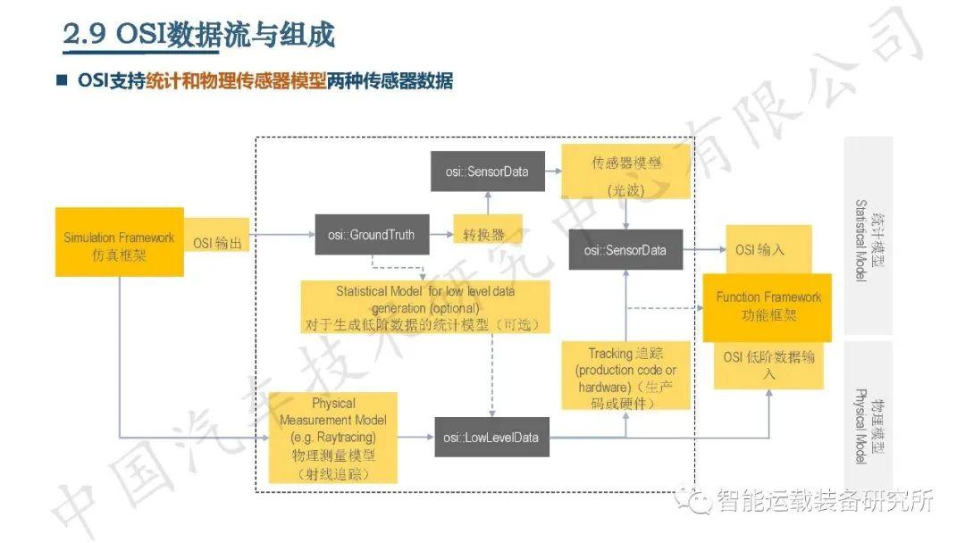 自动驾驶仿真测试标准ASAM OpenX简介 - 知乎