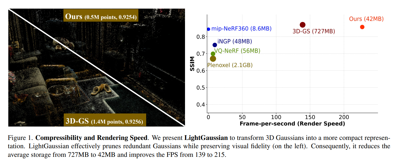 NeRF&Beyond 11.30日报(LightGaussian,HUGS,CG3D,高斯Shell,AvatarStudio,FisherRF,TSDF-Sampling,ShapeGPT ...