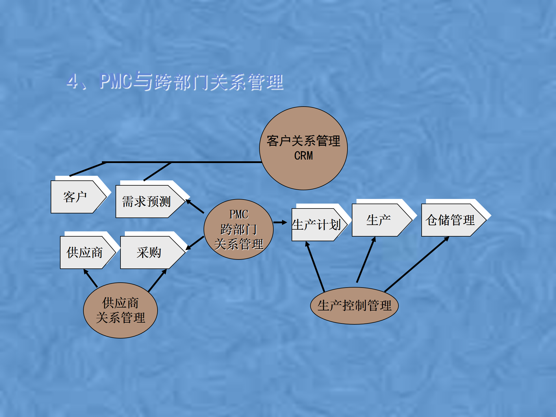 华为pmc-生产计划与物料控制108页PPT - 知乎