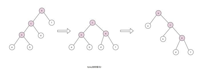 【数据结构】Splay树 - 知乎
