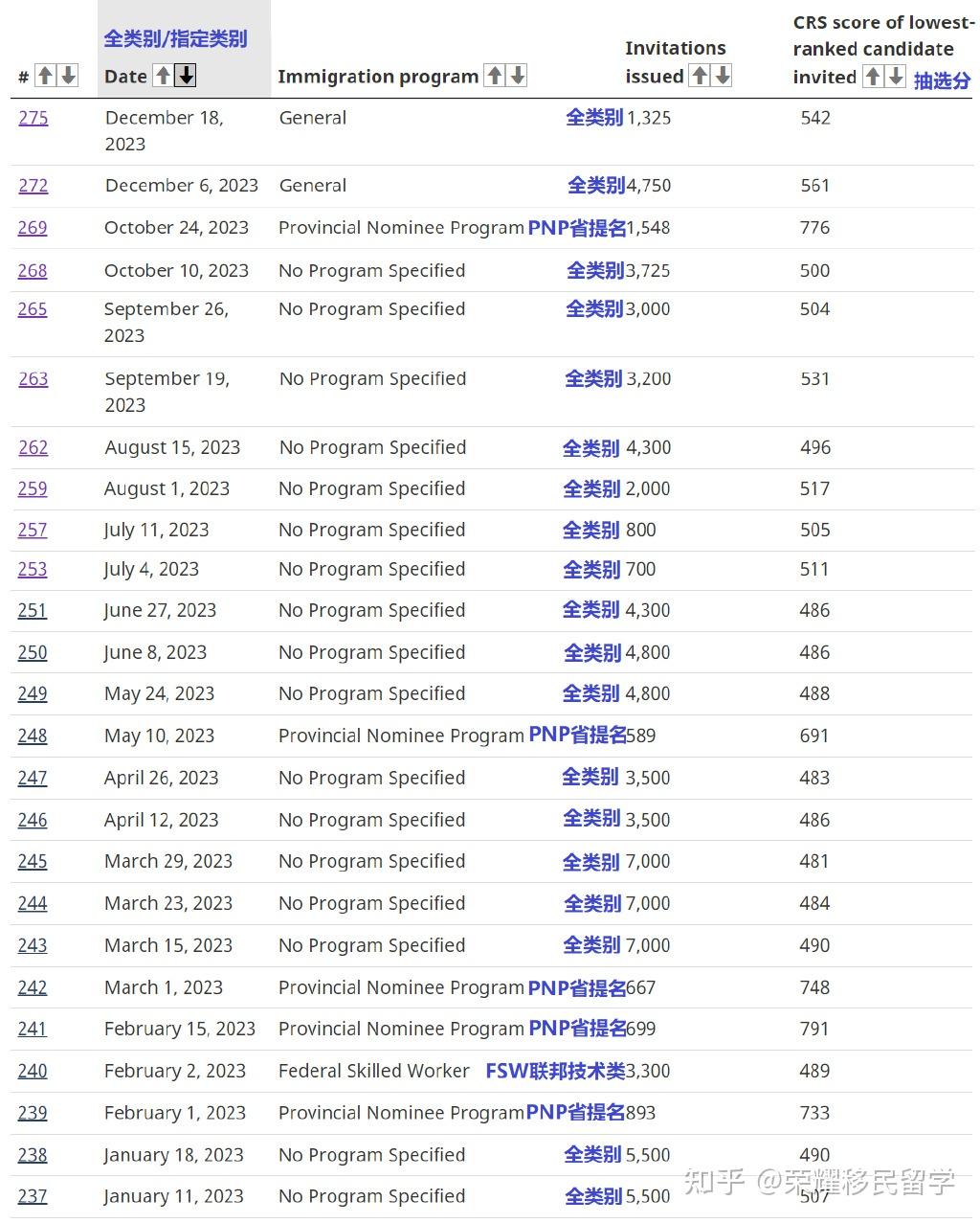 2024加拿大EE全类别首次邀请！邀请分数涨至546分！1510人获邀！ - 知乎