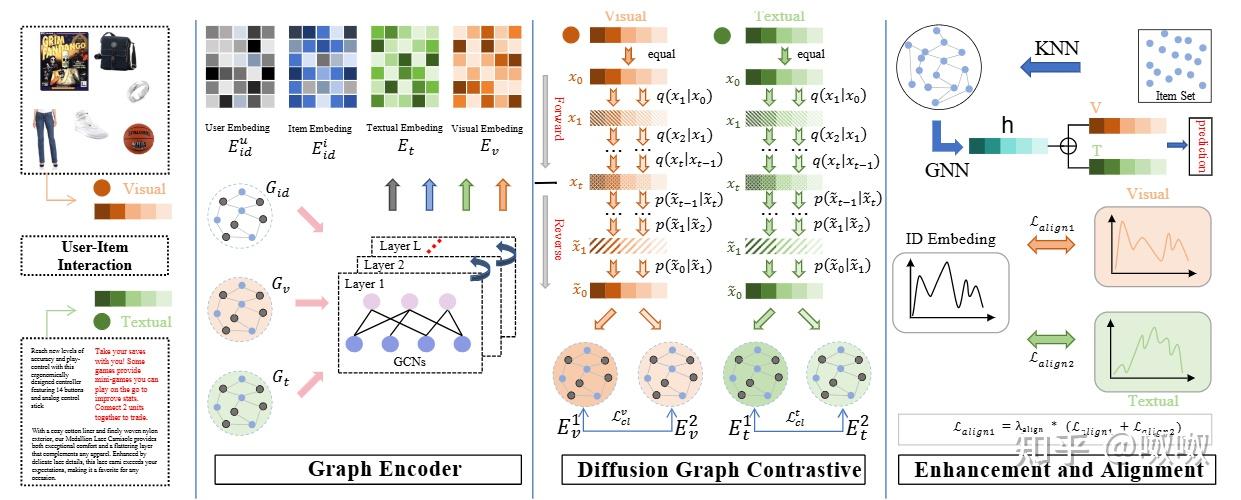 DiffCL: A Diffusion-Based Contrastive Learning Framework with Semantic Alignment for Multimodal ...