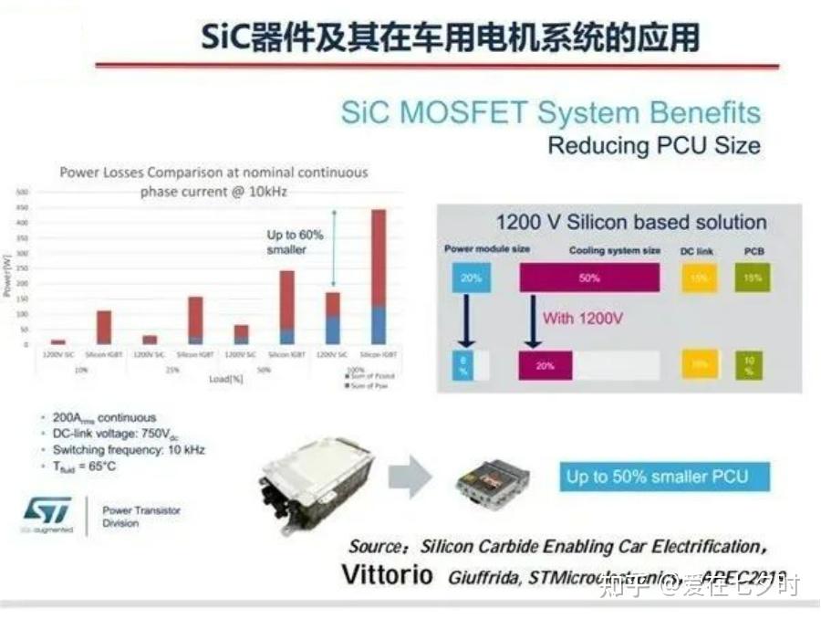 车用碳化硅(SIC)电机驱动控制器研发的详解； - 知乎