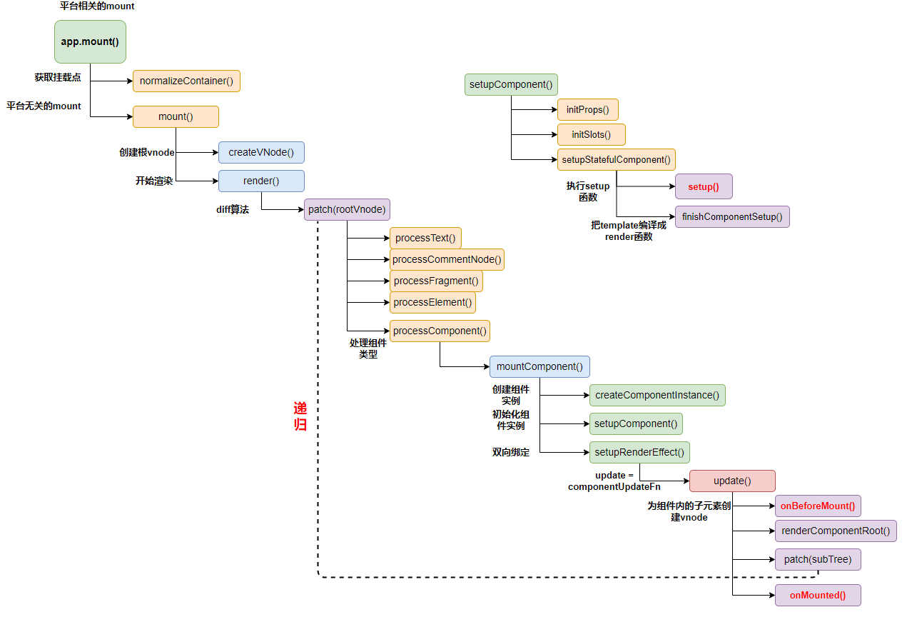 vue3.2 源码浅析：createApp、mount - 知乎