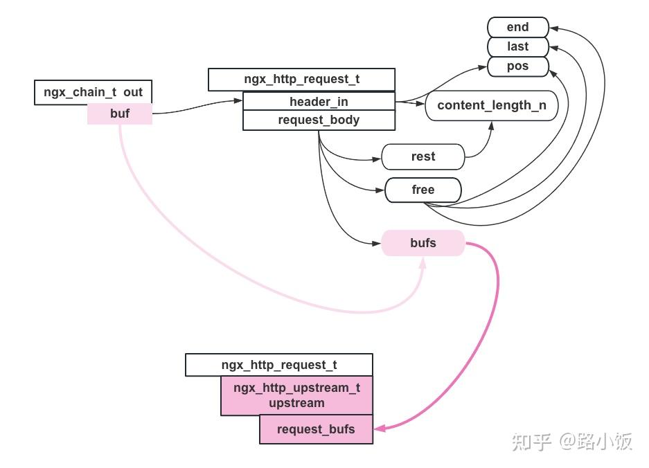 Nginx源码那些事儿-14-请求包体处理和转发（ngx_http_proxy_handler） - 知乎