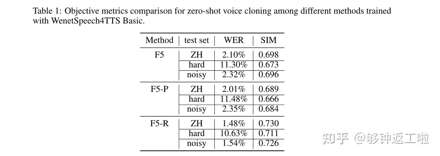 [论文阅读]F5R-TTS: Improving Flow-Matching based Text-to-Speech with Group ...