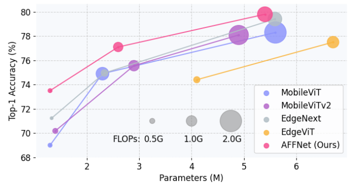 通用 Vision Backbone 超详细解读 (二十三)：AFFNet：频域自适应频段过滤=空域全局动态大卷积核 - 知乎