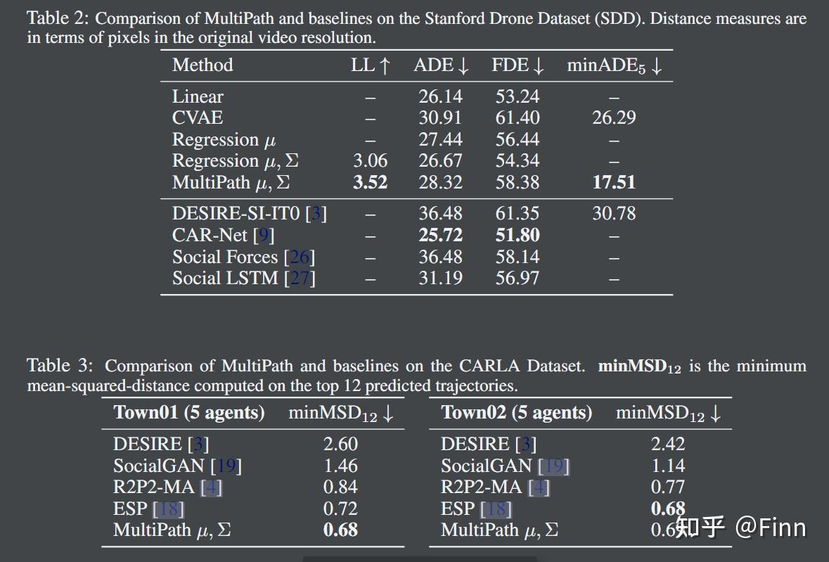 MultiPath: Multiple Probabilistic Anchor Trajectory Hypotheses for Behavior Prediction - 知乎