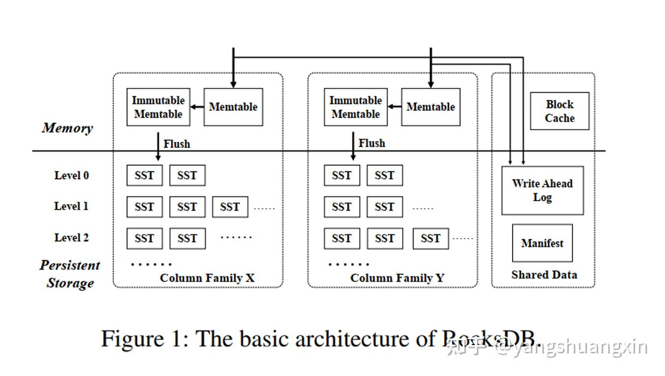 分布式数据库RocksDB - 知乎