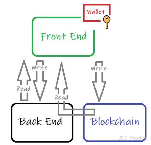 web3开发实践1--构建一个Ethereum dApp - 知乎