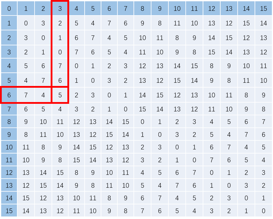 组合博弈中最经典的尼姆（Nim）游戏，怎么玩才能必胜？ - 知乎
