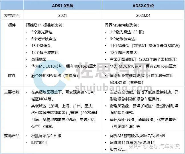 #领航辅助驾驶（NOA） 研究：#城市NOA 势不可挡，未来如何落地？#L2+ @佐思汽研 - 知乎